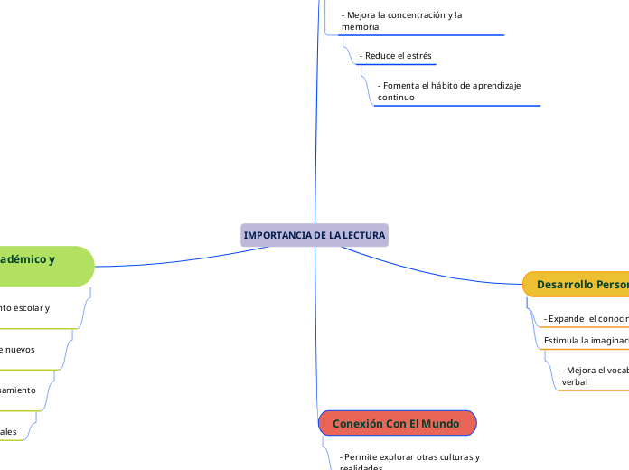 IMPORTANCIA DE LA LECTURA - Mind Map